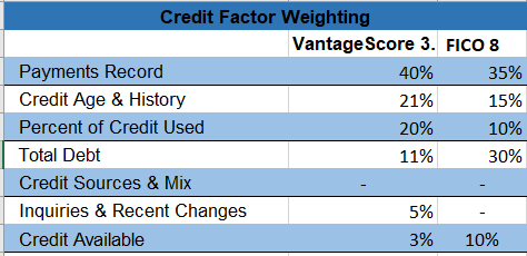 VantageScore 3.0 vs. FICO – ACUTRAQ